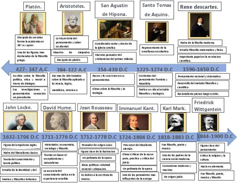 Linea Del Tiempo de Los Primeros Filosofos Griegos | PDF | Racionalismo ...