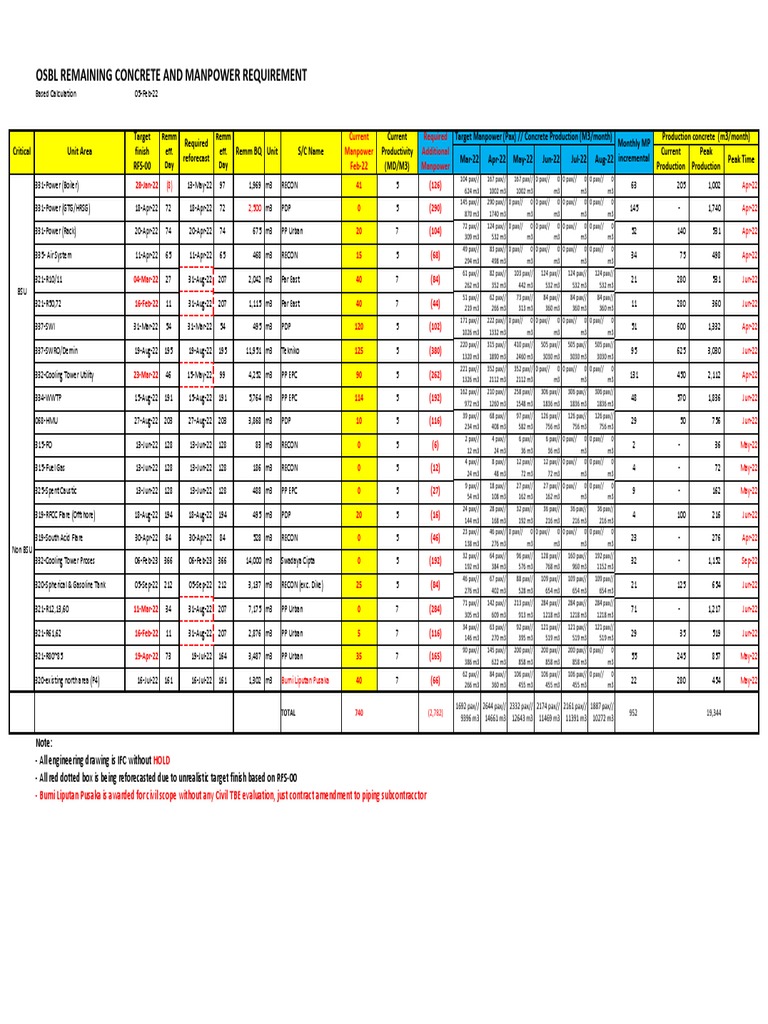 Osbl Remaining Concrete and Manpower Requirement | PDF