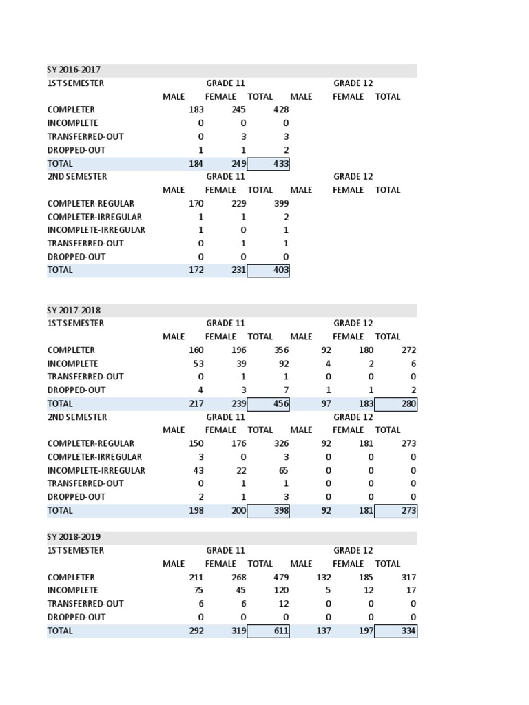 Senior High School Enrollment Data 2016-2021 | PDF