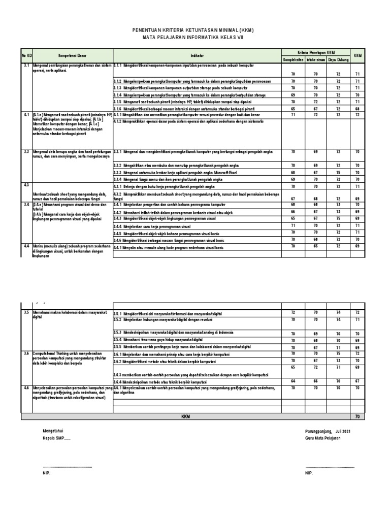 Penentuan KKM INFORMATIKA | PDF