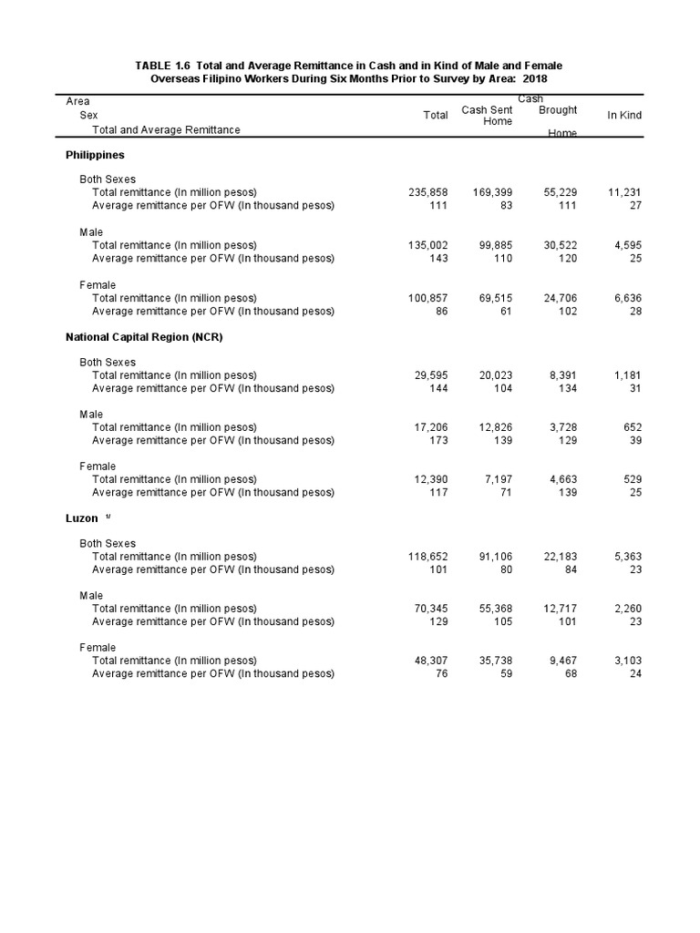 TABLE 1.6 Total and Average Remittance in Cash and in Kind of Male and ...