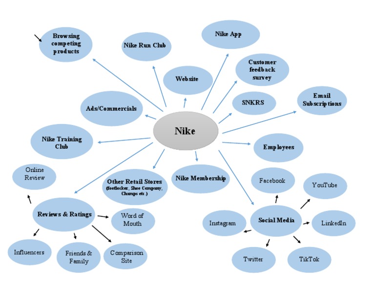 Nike Concept Map | PDF