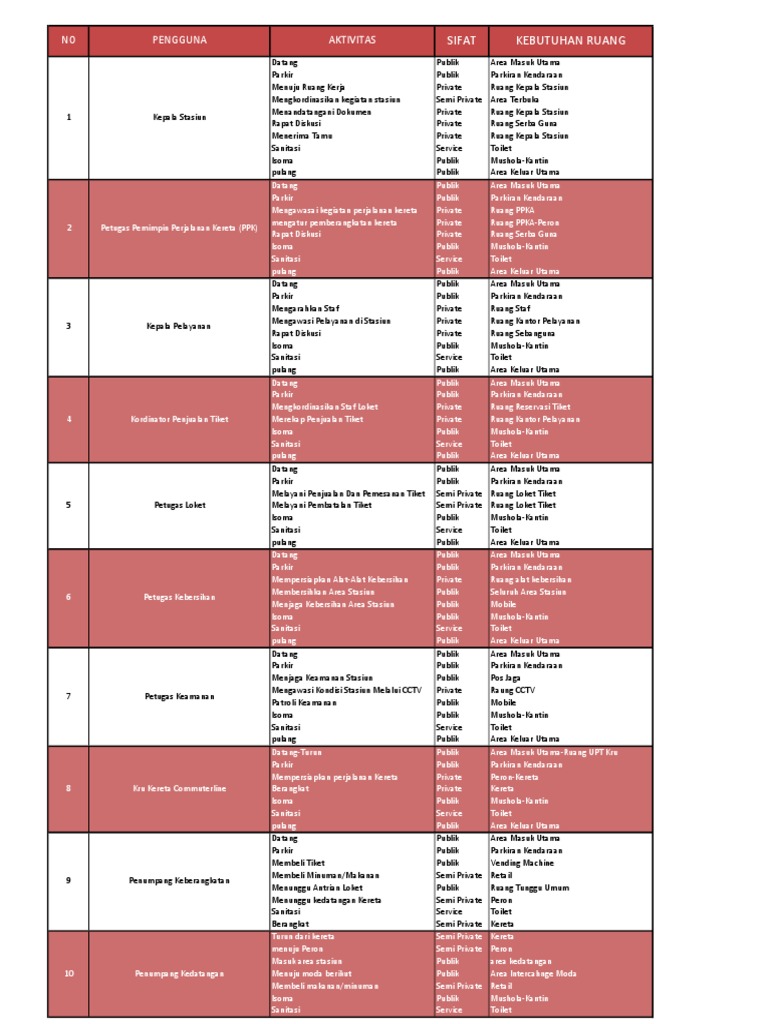 Analisi Pelaku-Aktivitas-Kebutuhan Ruang | PDF
