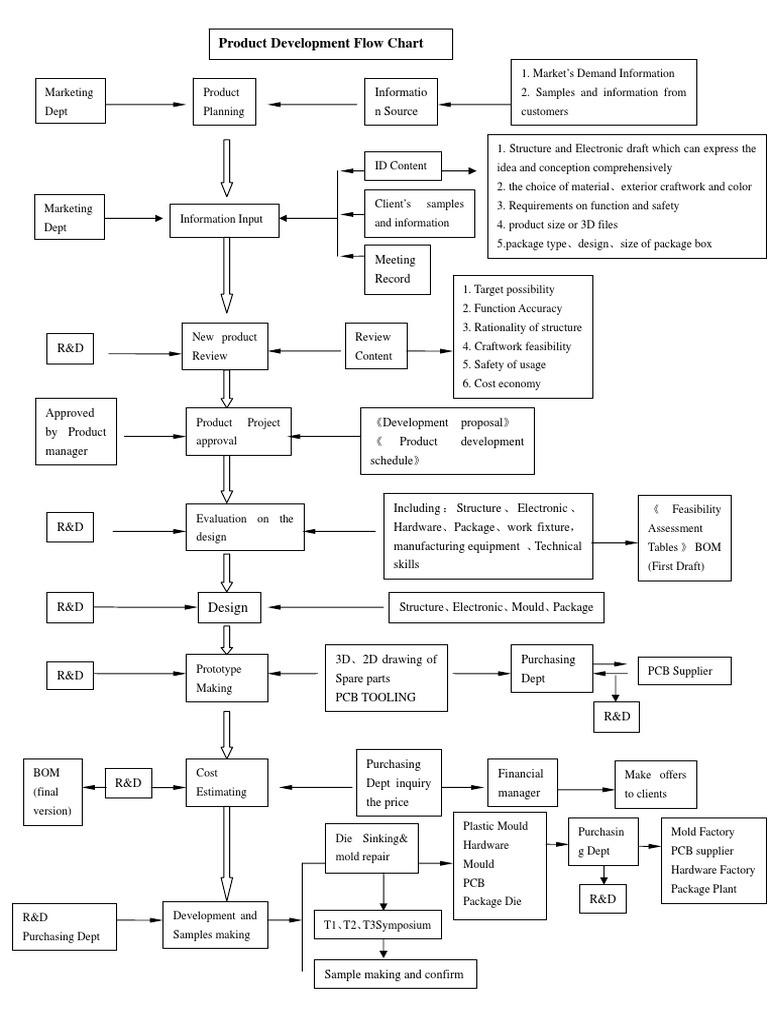 Product Development Flow Chart | PDF | Marketing | Information