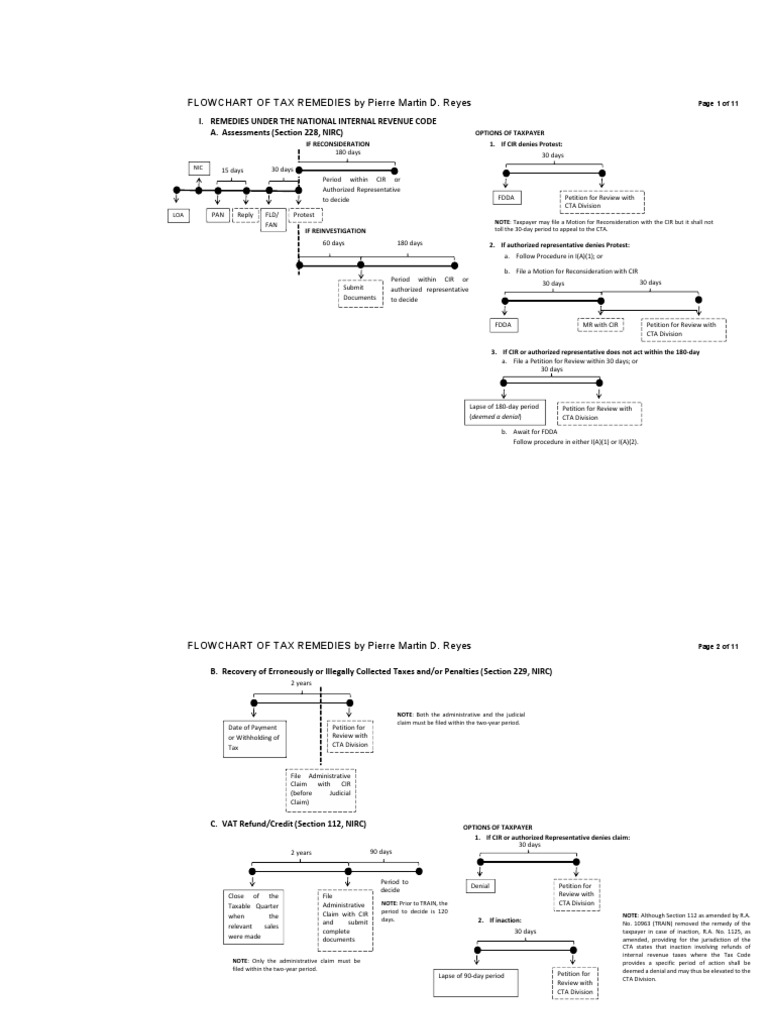 Flowchart of Tax Remedies 2019 Update TR | PDF | Appeal | Customs