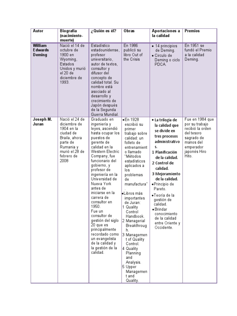Tabla de Los Filosofos de La Calidad | PDF