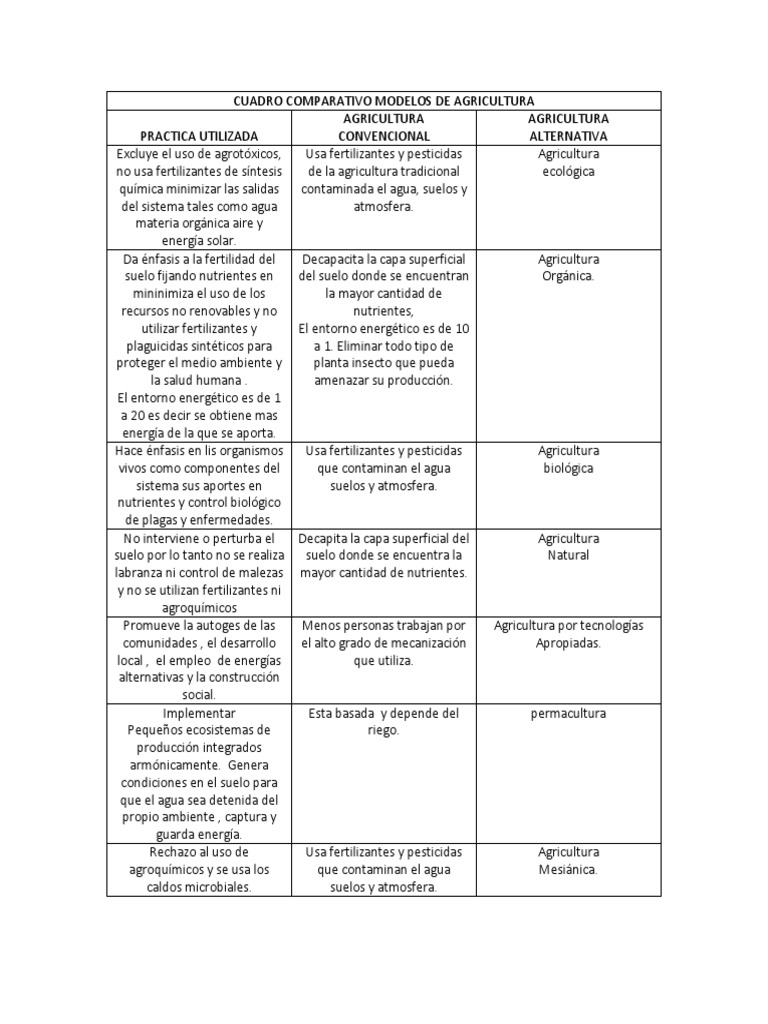 Cuadro Comparativo Modelos de Agricultura | Download grátis PDF ... Cuadro Comparativo Modelos de Agricultura | Download grátis PDF ...