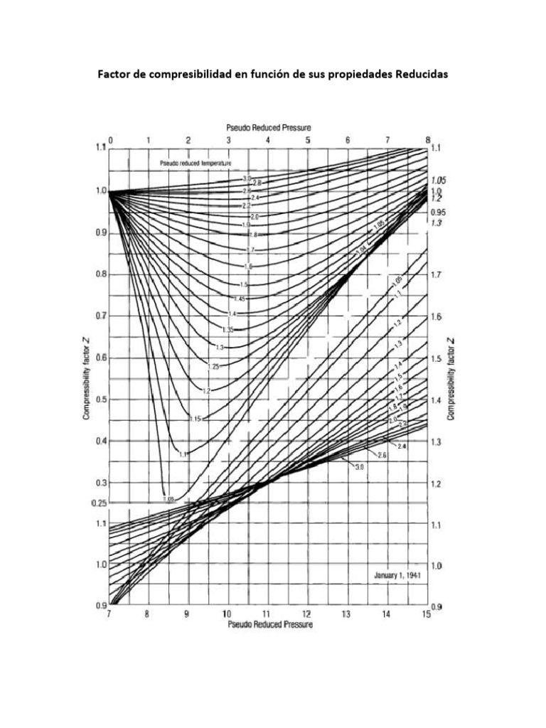 Diagram Factor de Compresibilidad | PDF