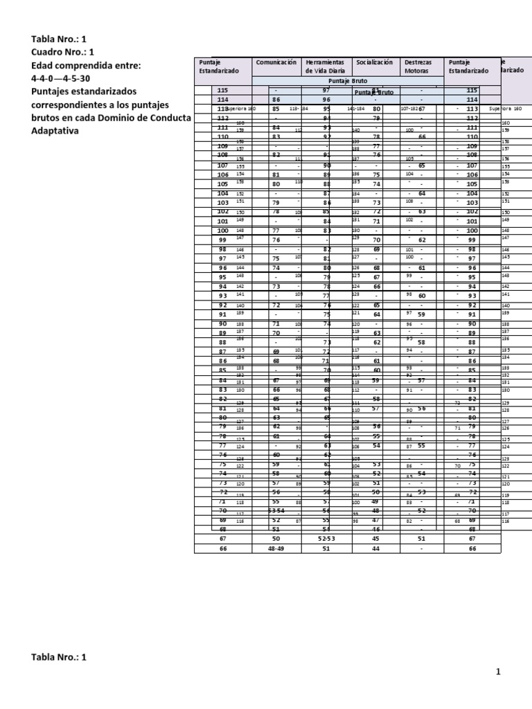 Tabla de Corrección Test Vineland | PDF