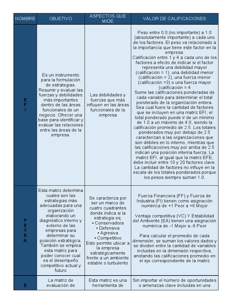 Matriz EFE, EFI, PEYEA | PDF | Matriz (Matemáticas) | Economias