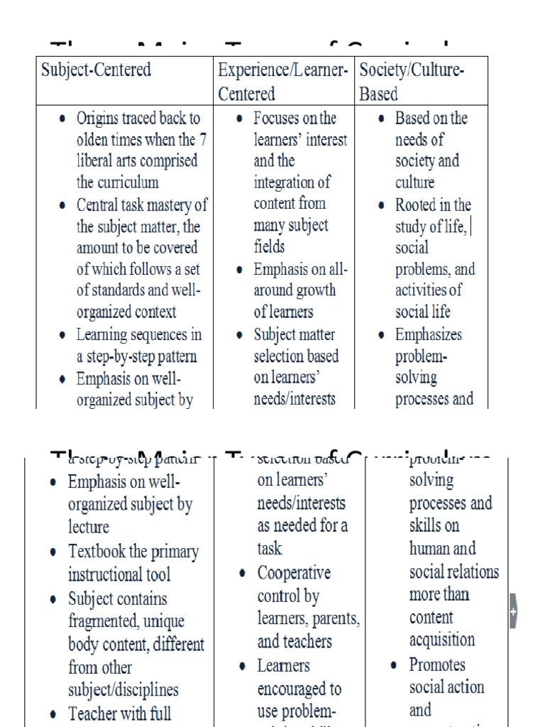 Three Major Types of Curriculum | PDF | Curriculum | Experience