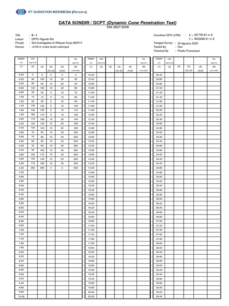 DATA SONDIR / DCPT (Dynamic Cone Penetration Test) : Depth Depth Depth ...