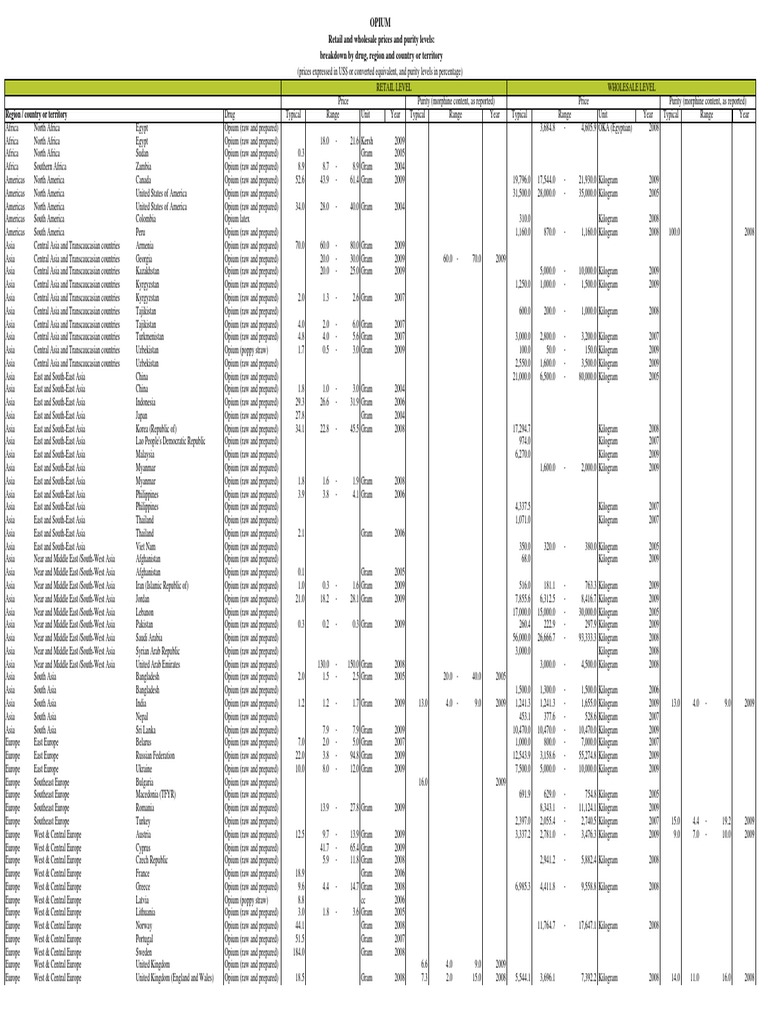 Opium: Retail and Wholesale Prices and Purity Levels: Breakdown by Drug ...