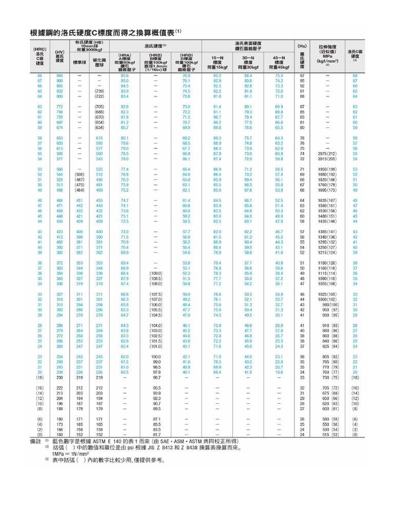 Hardness Conversion Table | PDF