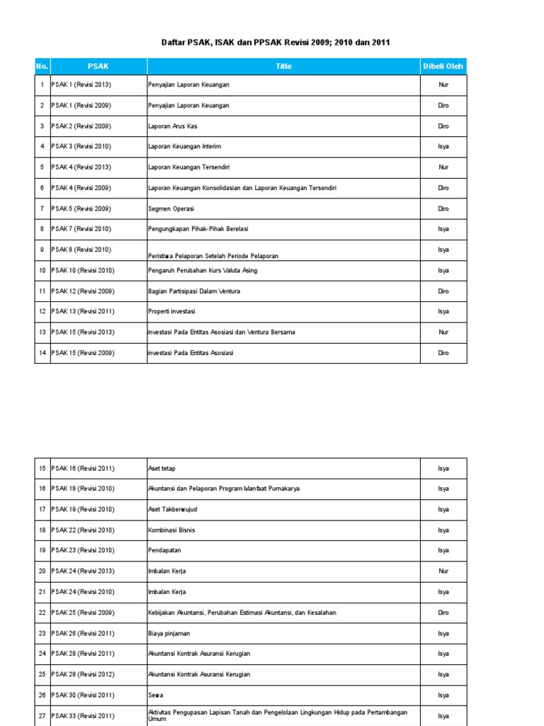 Daftar PSAK, ISAK Dan PPSAK Revisi 2009 2010 Dan 2011 | PDF