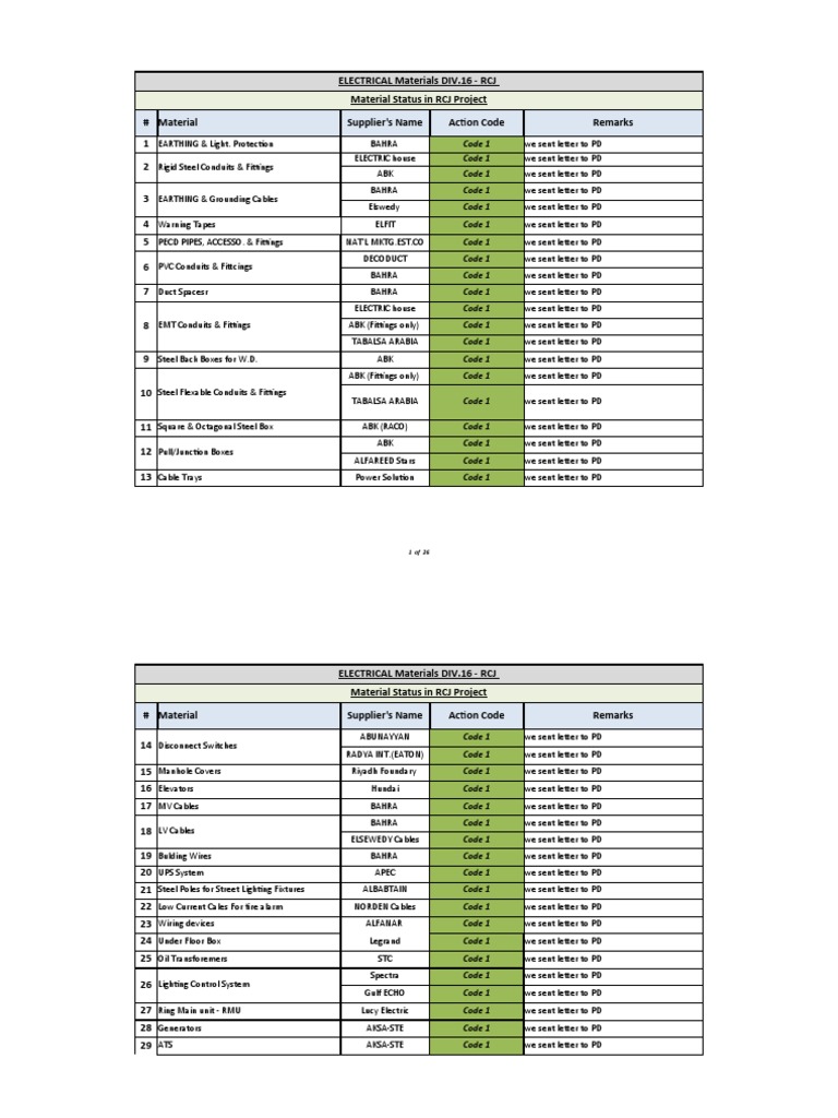 Electrical Materials Status Report | PDF | Manufactured Goods | Machines