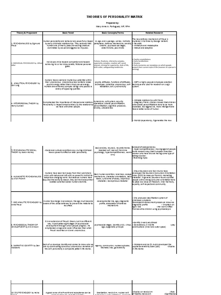 THEORIES OF PERSONALITY MATRIX | PDF | Id | Reinforcement