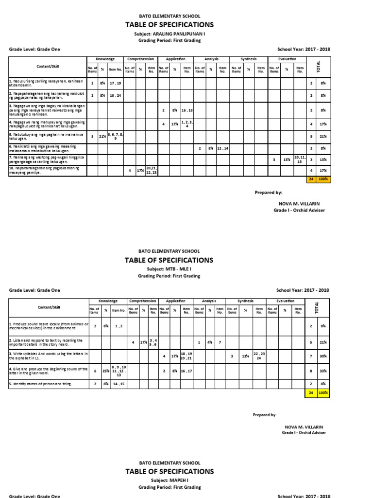Table of Specifications | PDF | Reading Comprehension ...