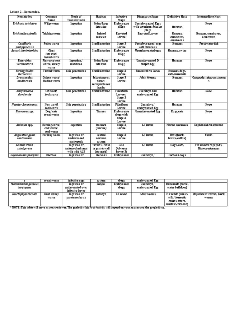 Lesson 2 - Nematodes. Nematodes Common Name Mode of Transmission ...