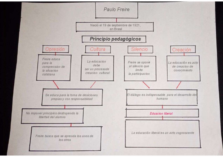 Mapa Conceptual De Paulo Freire Hayes | Images and Photos finder Mapa Conceptual De Paulo Freire Hayes | Images and Photos finder