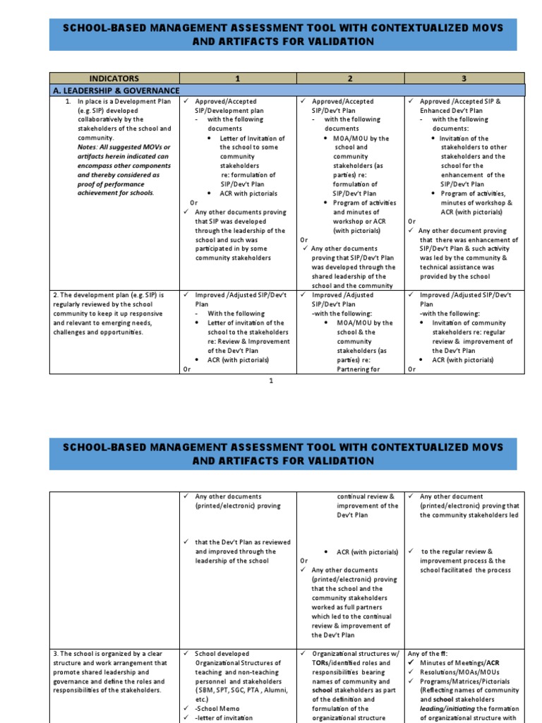 SBM Validation Tool Revised Ro III | PDF | Learning | Educational Assessment
