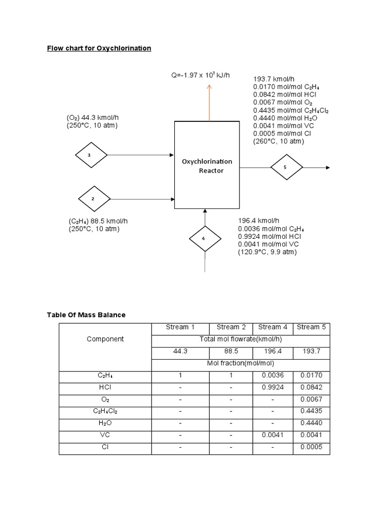 Flow Chart For Oxychlorination | PDF