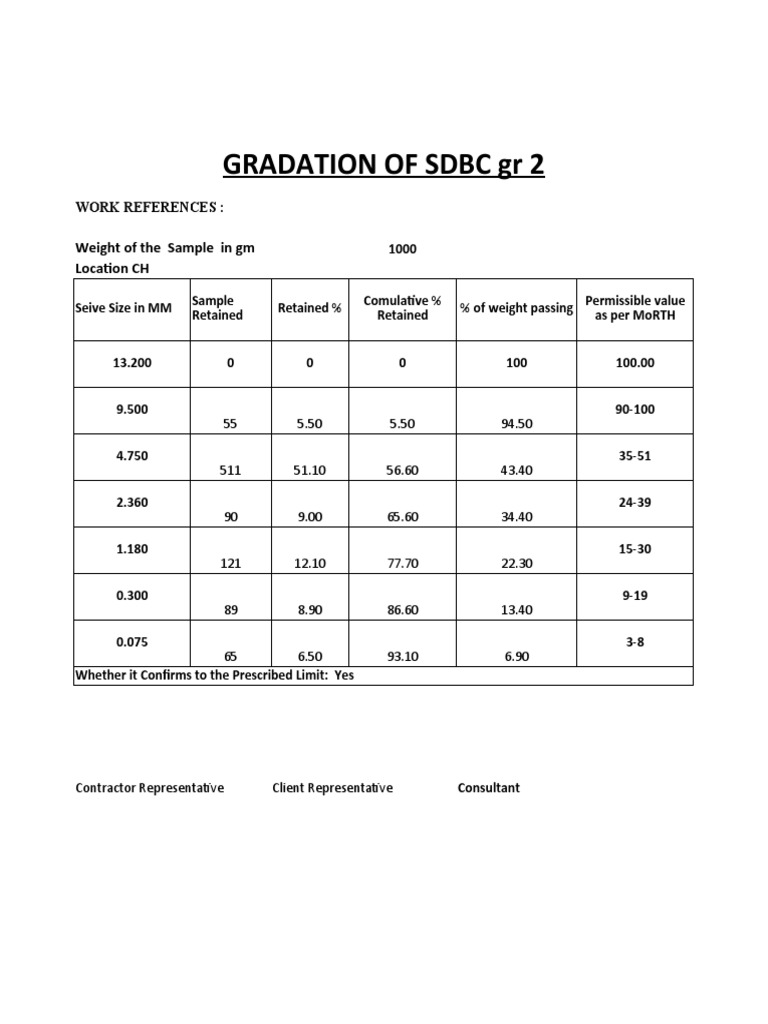 SDBC Gradation | PDF