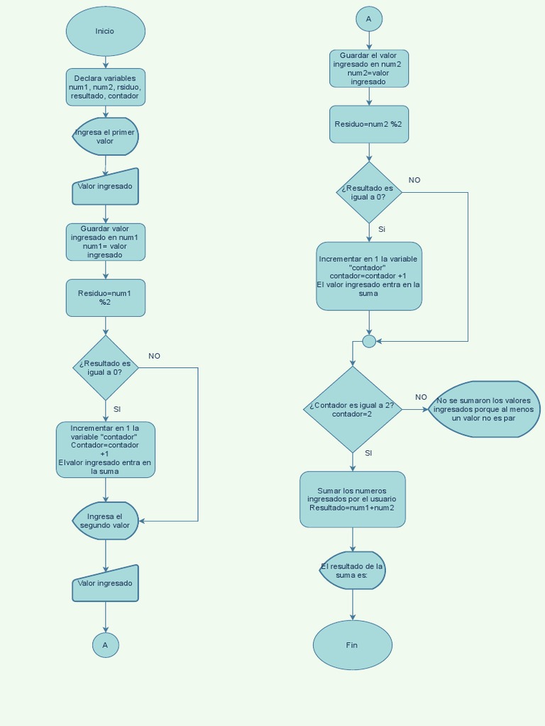 Suma de Dos Números Pares (Algoritmo) | PDF