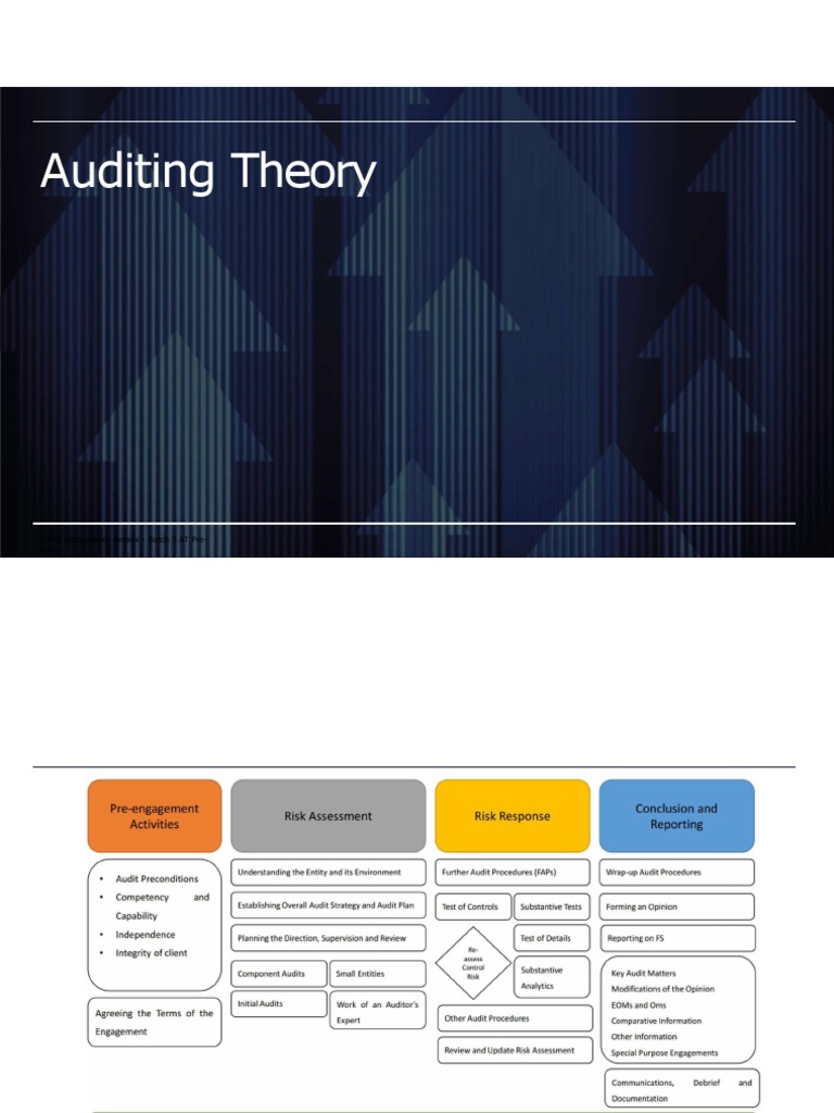Aud Theory | PDF | Financial Audit | Internal Control