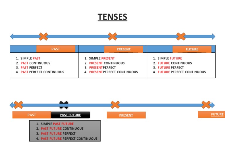 Materi Tenses (Fajar Bahari) | PDF | Cooking, Food & Wine | Language Arts & Discipline