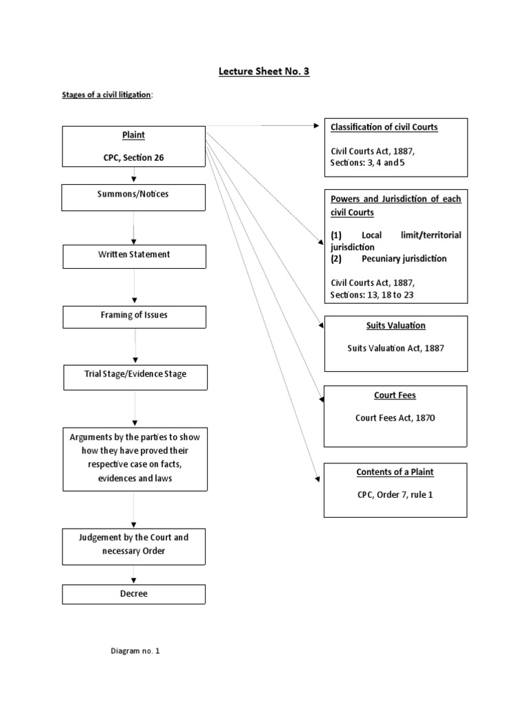 Lecture Sheet No. 3: Plaint CPC, Section 26 Classification of Civil ...