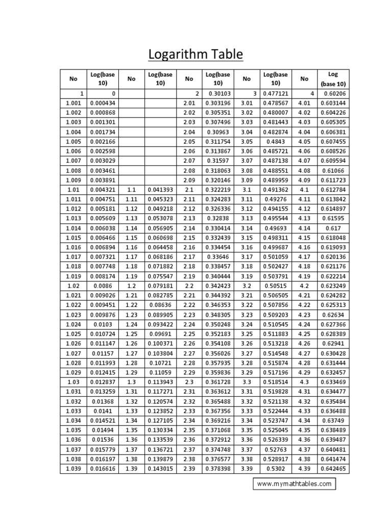 Logarithm Table Full | PDF | Logarithm | Functions And Mappings