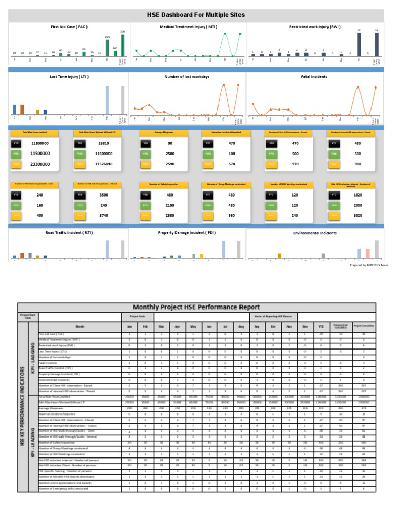 HSE Dashboard For Multiple Sitess | PDF | Safety