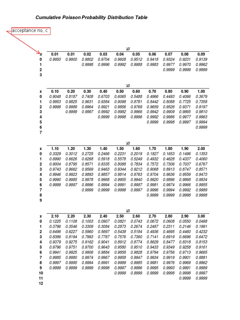 Cumulative Poisson Probability Distribution Table: Acceptance No, C ...