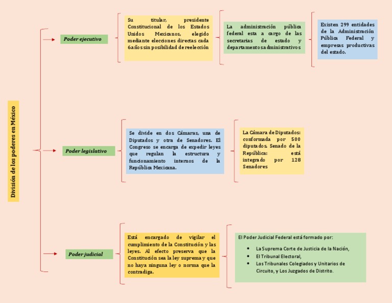 División de Poderes en México | PDF | Crimen y violencia ...