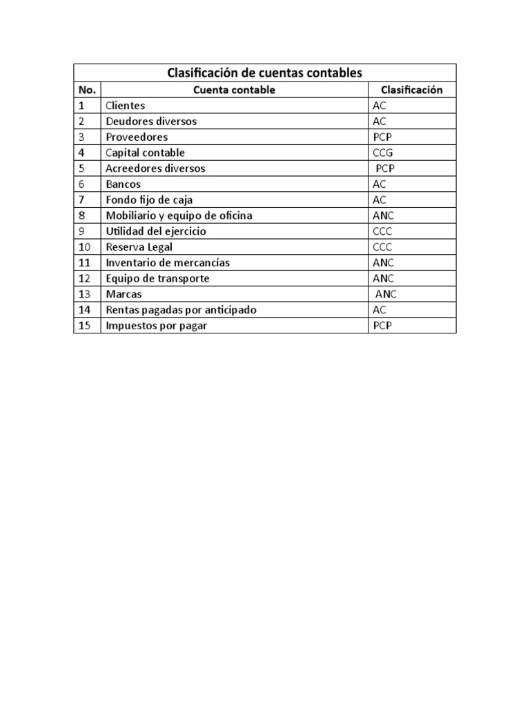 Clasificación de Cuentas Contables | PDF
