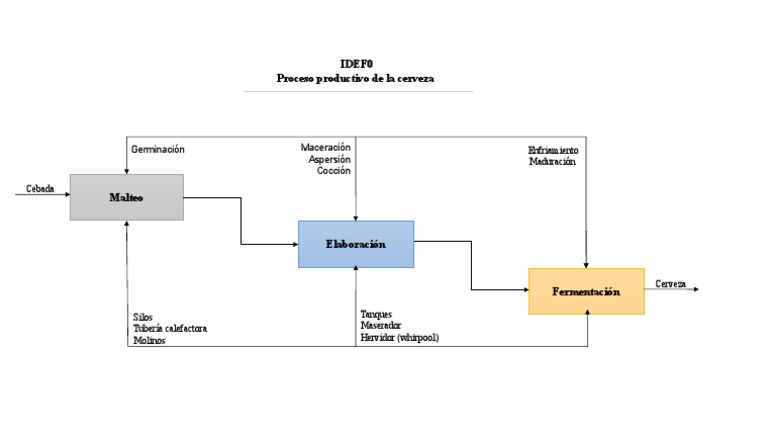 Diagrama Idef0 | PDF