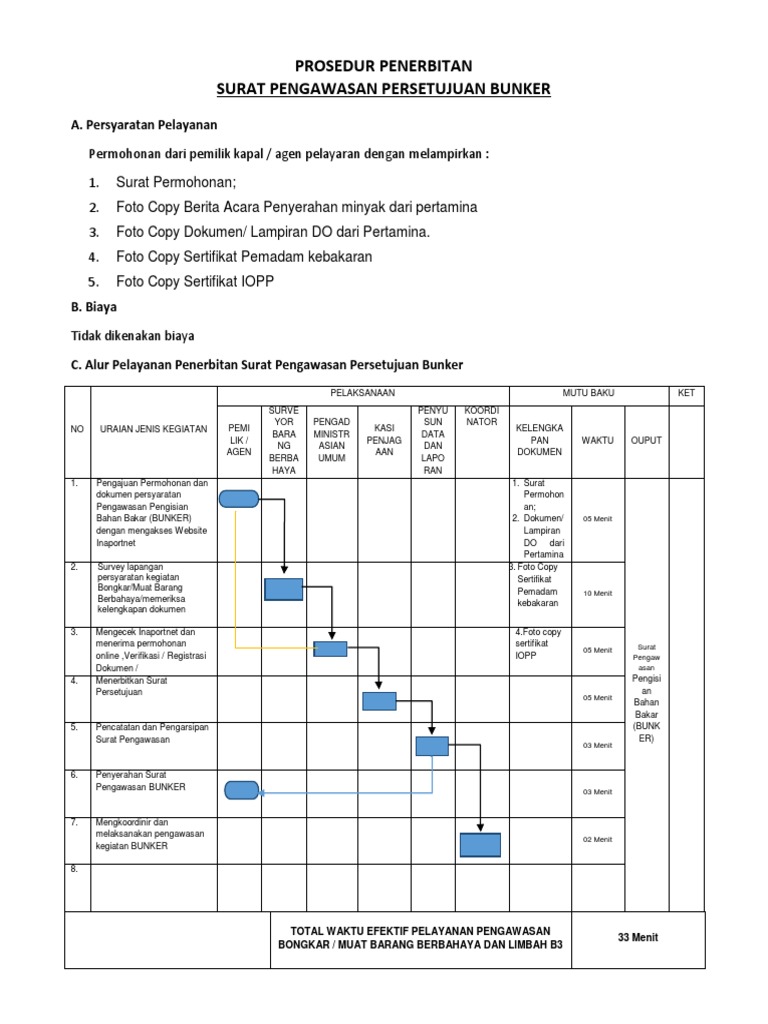 Sop Penerbitan Bunker New | PDF