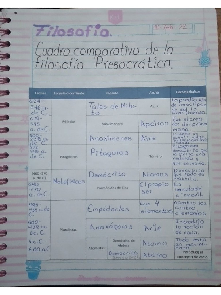 Cuadro Comparativo de La Filosofía Presocratica | PDF
