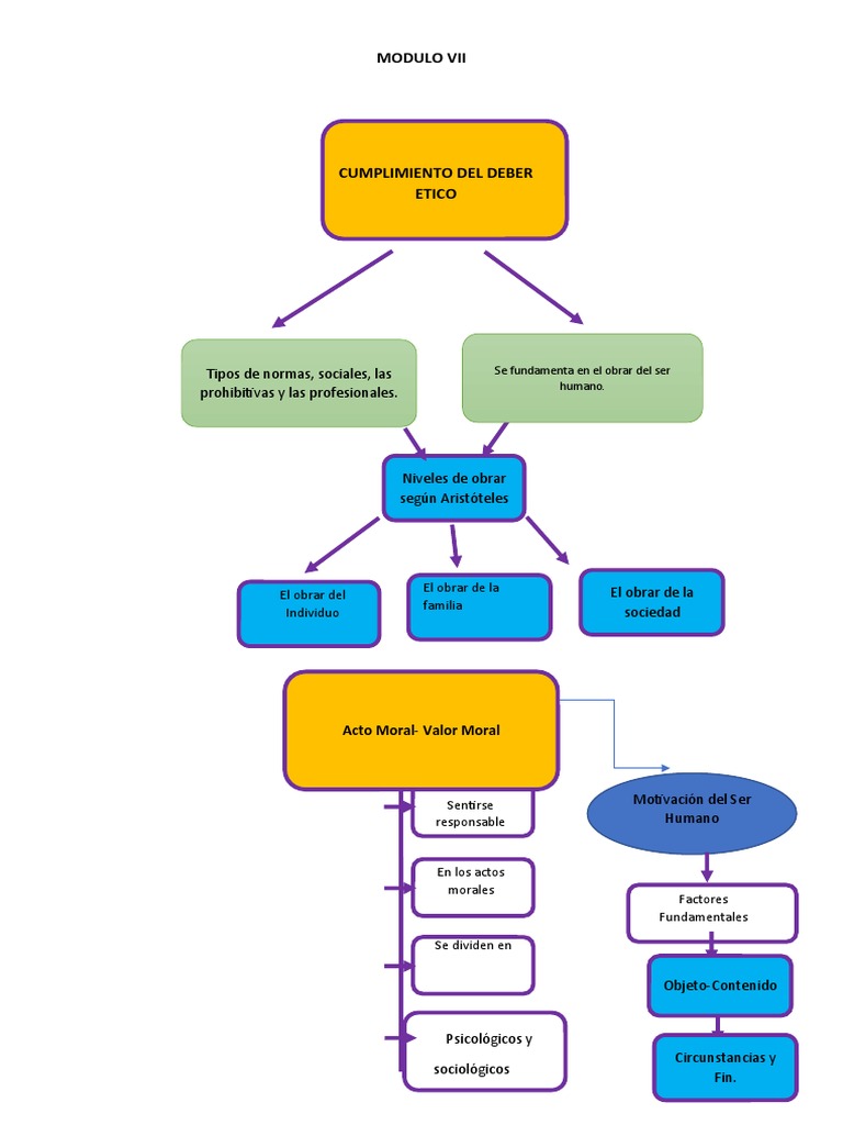 Mapa Mental Etica Modulo 7 | PDF | Moralidad | Sicología