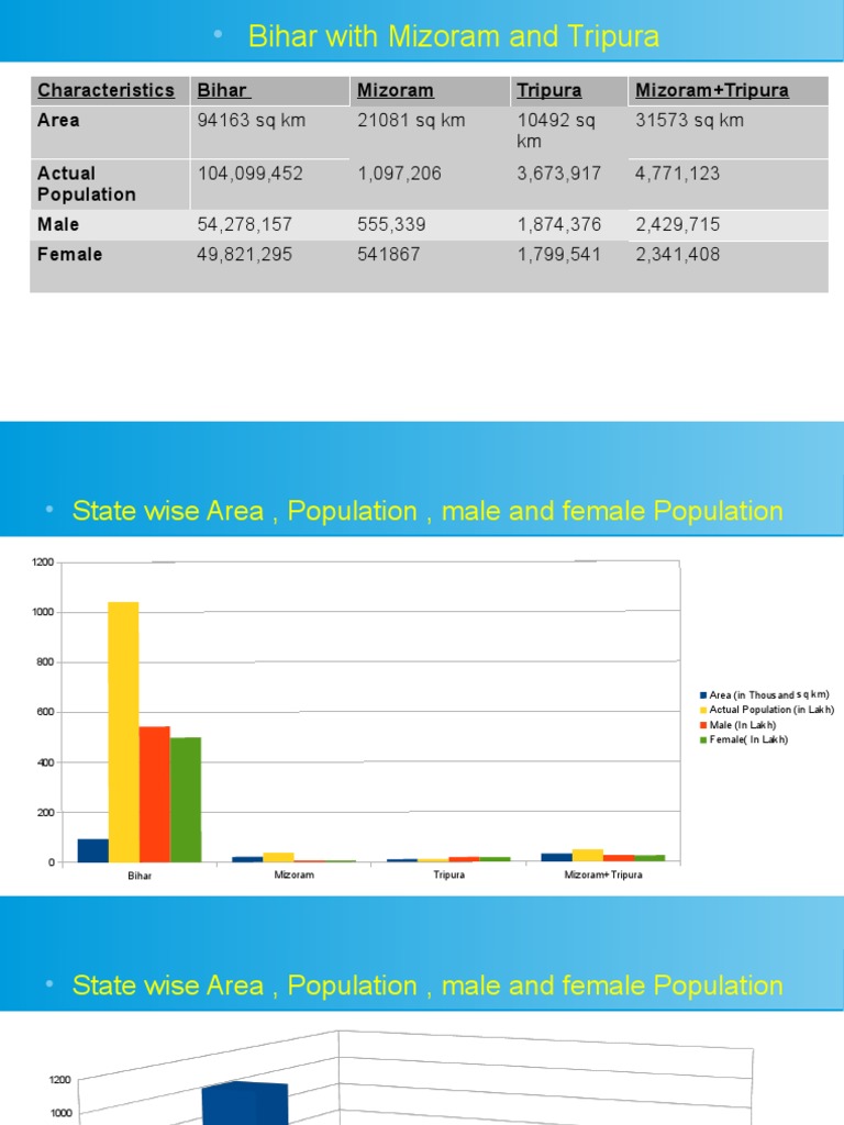 Area - Population | PDF