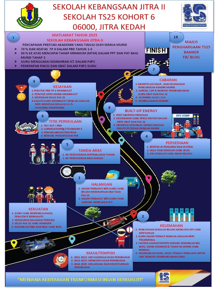 Rancangan Transformasi Sekolah TS25 | PDF | Bisnis