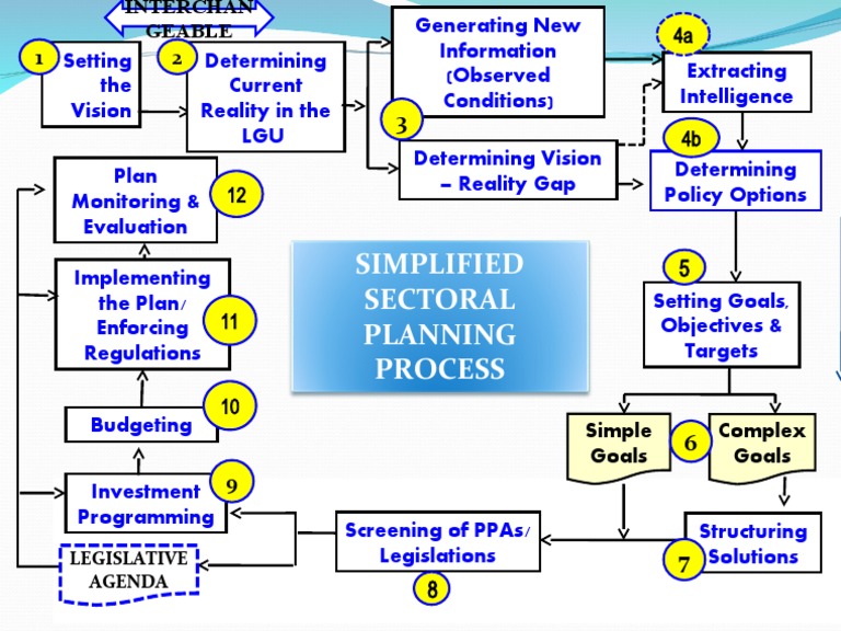 Simplified Planning Process | PDF