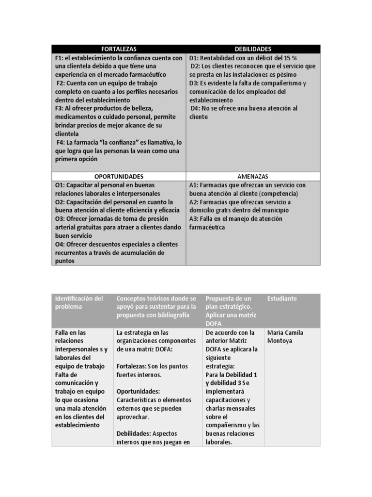 Matriz Dofa | PDF | Análisis FODA | Business