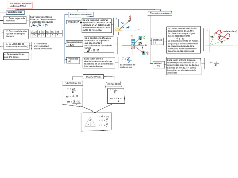 Mapa Mru | PDF | Velocidad | Vector Euclidiano