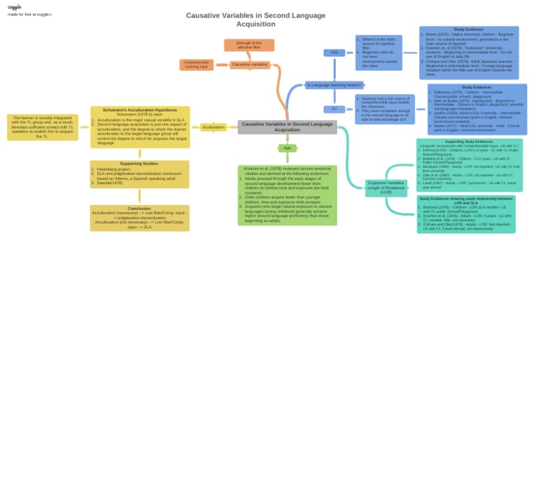 Causative Variables in Second Language Acquisition | PDF | Second ...