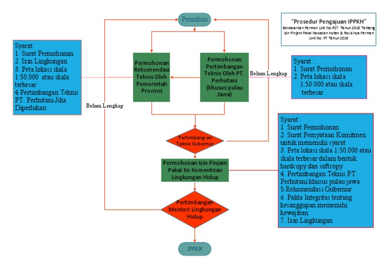 Flowchart IPPKH | PDF
