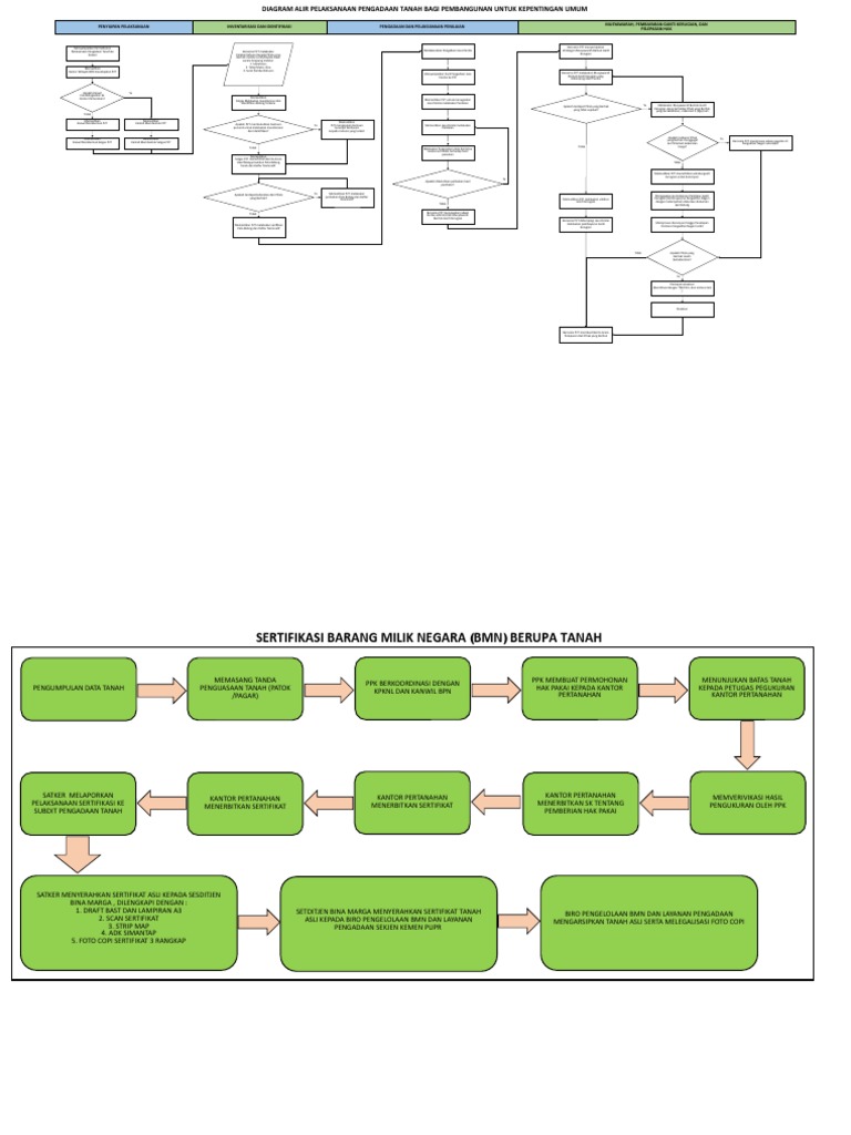 Flowchart Pengadaan Tanah Excel | PDF