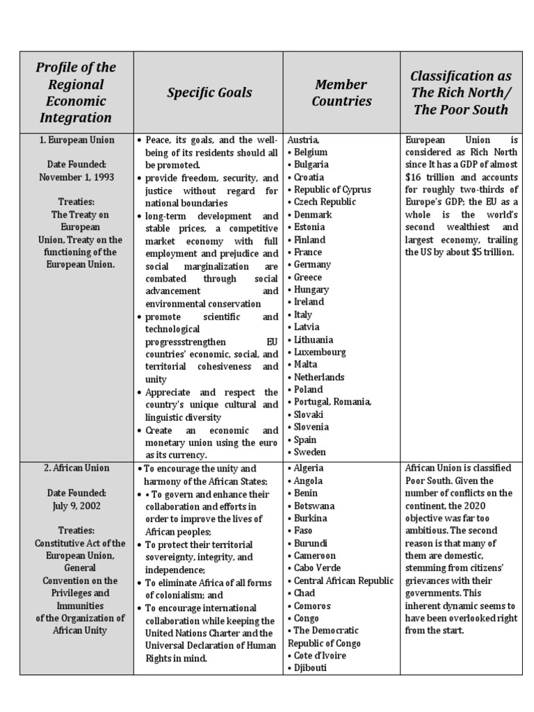 Comparing Regional Economic Integration Organizations: Goals ...