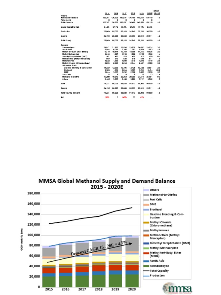 Global Methanol Supply and Demand Trends | PDF | Organic Chemistry ...
